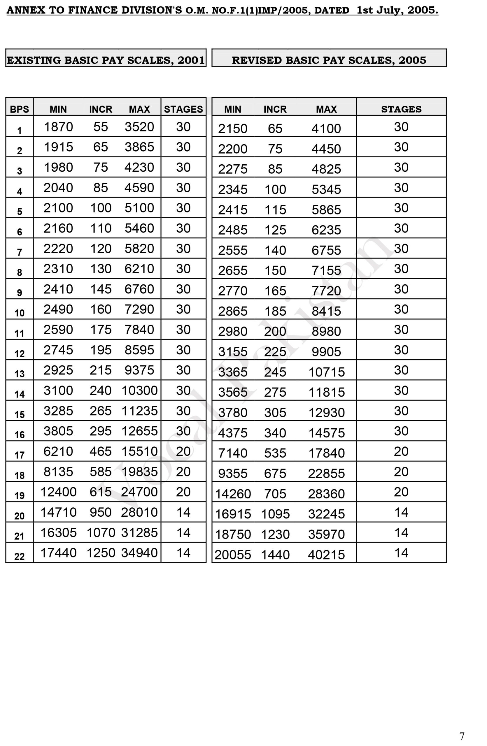 Revision Of Basic Pay Scales, Allowances And Pension Of Civil Employees ...