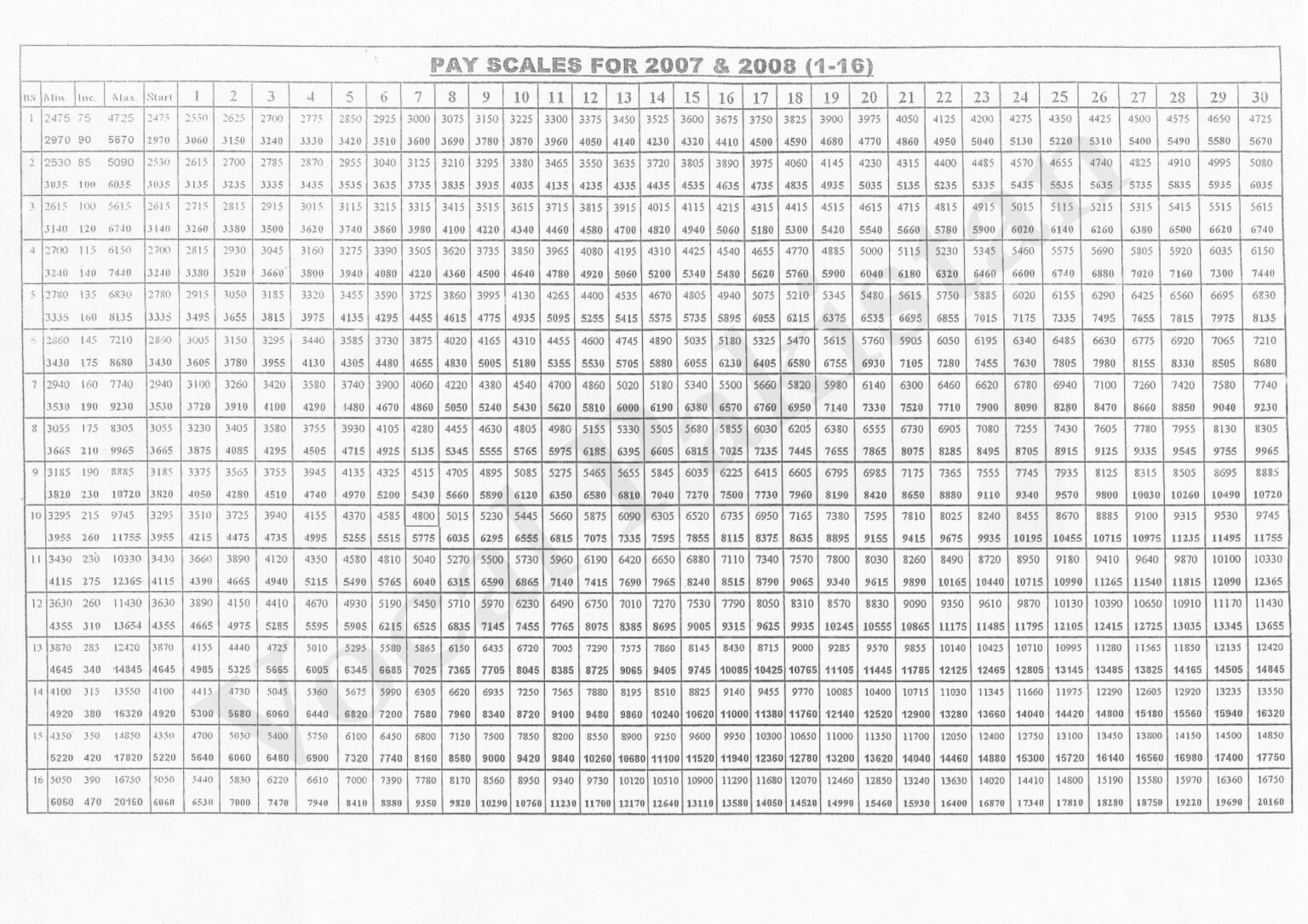 Increase In Basic Pay And Allowances Of Civil Employees Of Federal ...